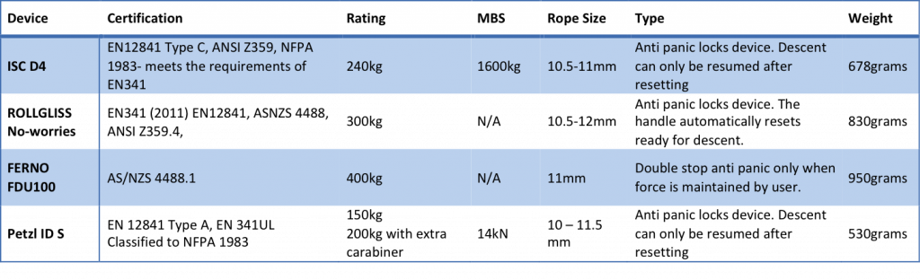 Rescue Descender - Common Descenders Reviewed