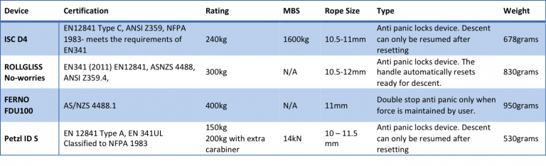 Rescue Descender - Common Descenders Reviewed